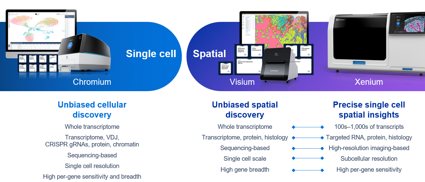 10x Genomics | Millennium Science