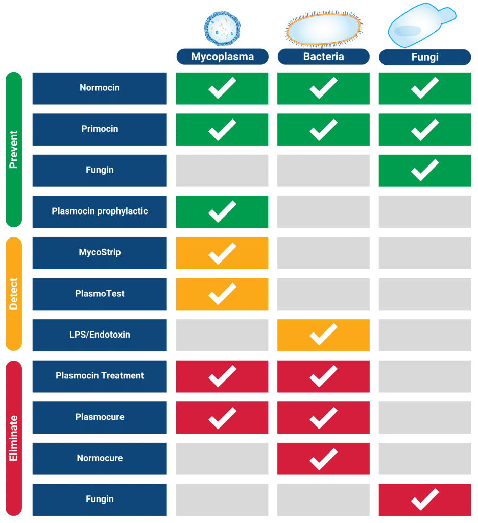 InvivoGen | Distributed by Millennium Science