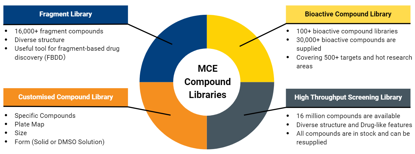 MedChemExpress compound libraries for drug discovery | Millennium Science