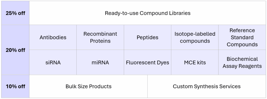 MedChemExpress | Distributed by Millennium Science